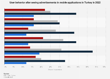 Turkey: user behavior after seeing ads in mobile apps 2022| Statista
