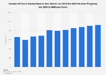 Tee: Umsatz bis 2029| Statista