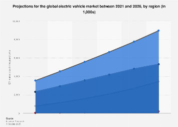 Global EV market forecast by region 2026| Statista