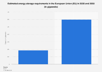EU energy storage requirements 2030-2050| Statista