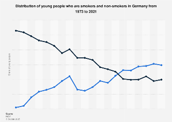 Young smokers and non-smokers in Germany 2021| Statista