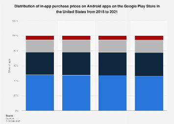 Google Play Store in-app prices distribution for U.S. consumers 2021 ...