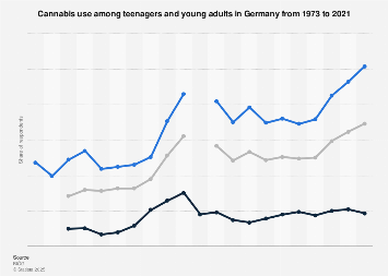 Cannabis use among young people in Germany 2021 | Statista