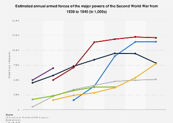 WWII: annual manpower of major powers 1939-1945| Statista