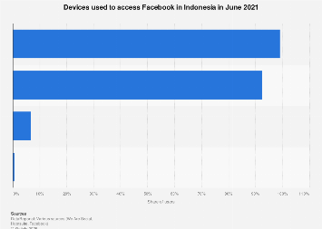 Indonesia: Facebook users by device 2021| Statista