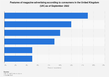 Features of magazine advertising UK 2022| Statista