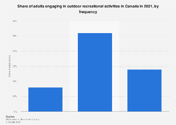 Canadians engaging in outdoor activities 2021| Statista