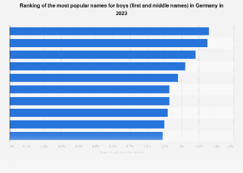 Most popular boys' names Germany 2023| Statista