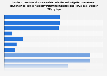 Countries with ocean-related NbS measures in NDCs | Statista