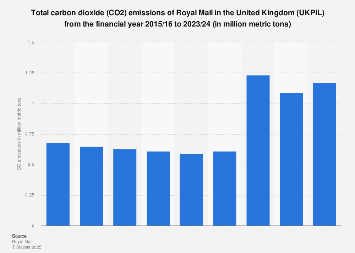 Royal Mail: CO₂ emissions 2021-2022| Statista