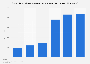 Global carbon market size 2023| Statista