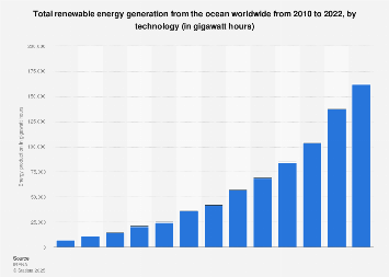Renewable energy generation from the ocean by type| Statista