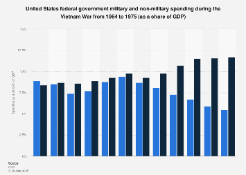 Vietnam War: military and non-military spending 1964-1975| Statista