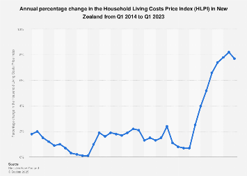 New Zealand: household living cost price index inflation rate 2023 ...