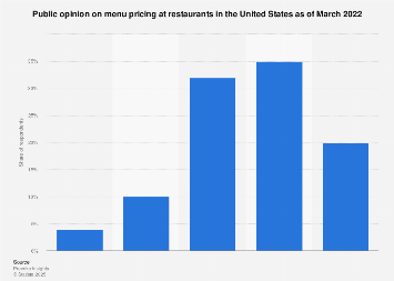 Opinion on menu prices at restaurants US 2022| Statista