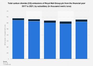 Royal Mail Group plc: CO₂ emissions by subsidiary 2021 | Statista