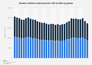 Births by gender in Germany 2023| Statista