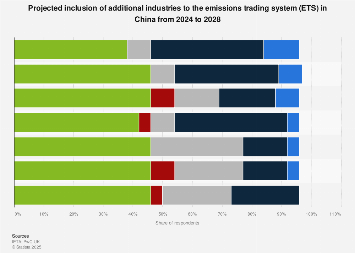 China: ETS expected new sector coverage | Statista