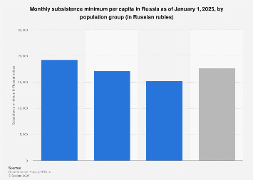 Russia: subsistence minimum 2025| Statista