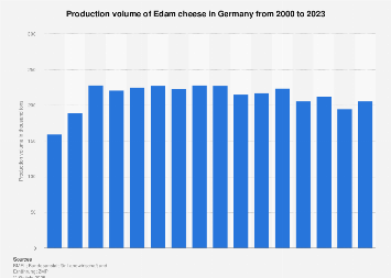 Edam cheese production volume Germany 2023| Statista