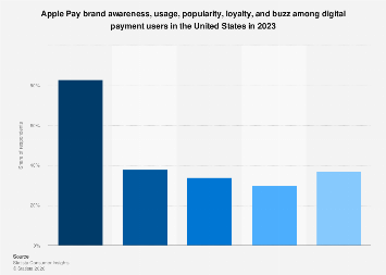 Apple Pay brand profile U.S. 2023| Statista