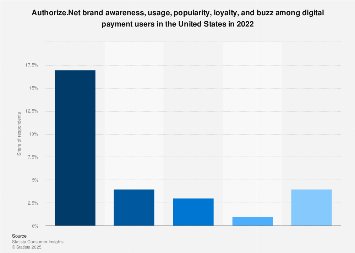 Authorize.Net brand profile U.S. 2022 | Statista