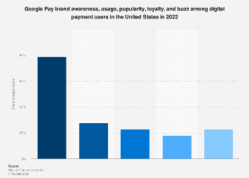 Google Pay brand profile U.S. 2022| Statista