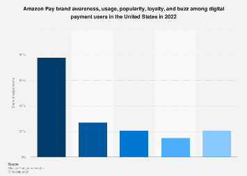 Amazon Pay brand profile U.S. 2022| Statista