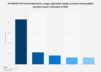 PAYBACK PAY brand profile Germany 2022| Statista