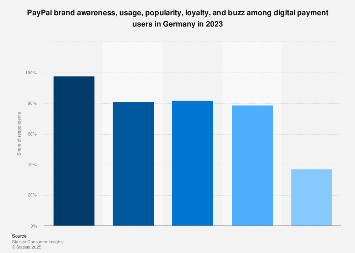 PayPal brand profile Germany 2023| Statista