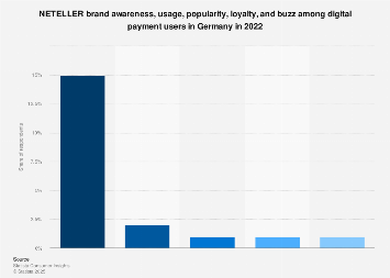 NETELLER brand profile Germany 2022 | Statista