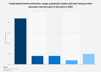 Codecademy brand profile Germany 2022 | Statista