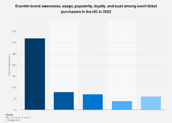 Eventim brand profile UK 2023| Statista