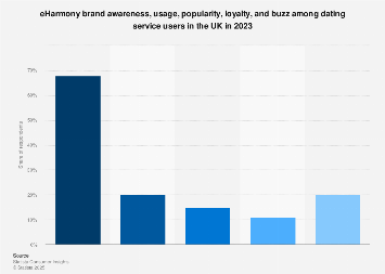 eHarmony brand profile UK 2023| Statista