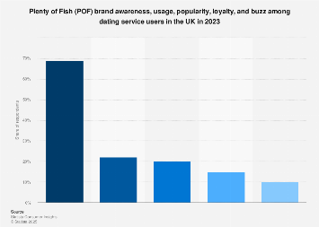 Plenty of Fish (POF) brand profile UK 2023| Statista