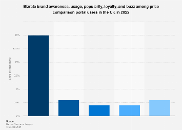 Bizrate brand profile UK 2022| Statista