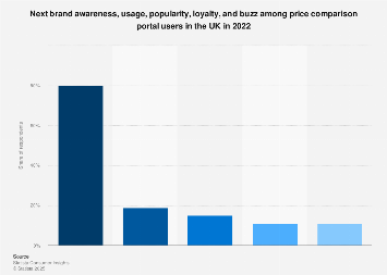 Next brand profile UK 2022| Statista