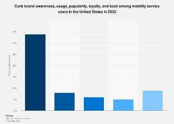 Curb brand profile U.S. 2022| Statista