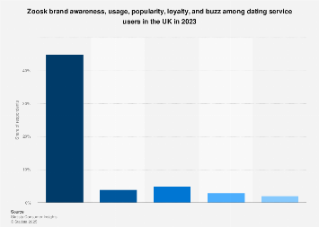 Zoosk brand profile UK 2023| Statista