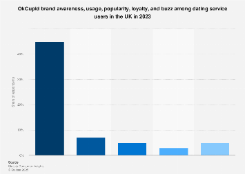 OkCupid brand profile UK 2023| Statista
