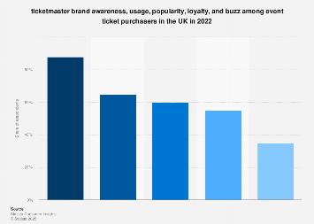 ticketmaster brand profile UK 2022| Statista