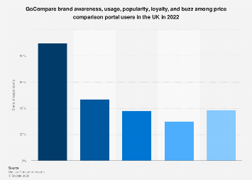 GoCompare brand profile UK 2022| Statista