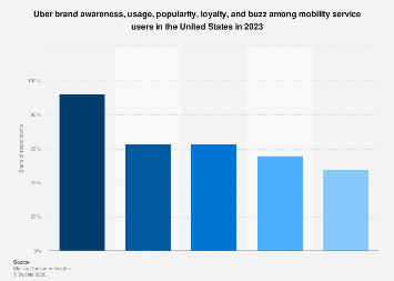 Uber brand profile U.S. 2023| Statista