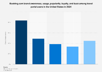 Booking.com brand profile U.S. 2024| Statista
