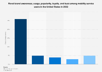 Revel brand profile U.S. 2022| Statista