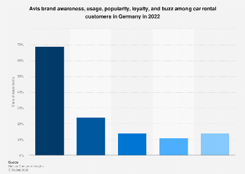Avis brand profile Germany 2022| Statista