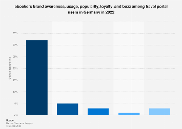 ebookers brand profile Germany 2022| Statista