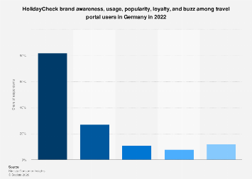 HolidayCheck brand profile Germany 2022| Statista