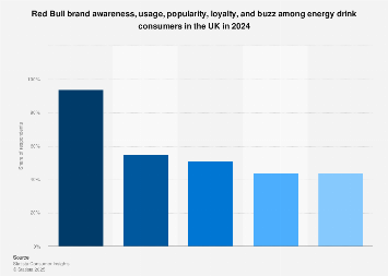 Red Bull brand profile UK 2024| Statista
