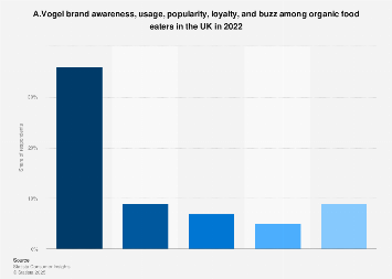 A.Vogel brand profile UK 2022 | Statista